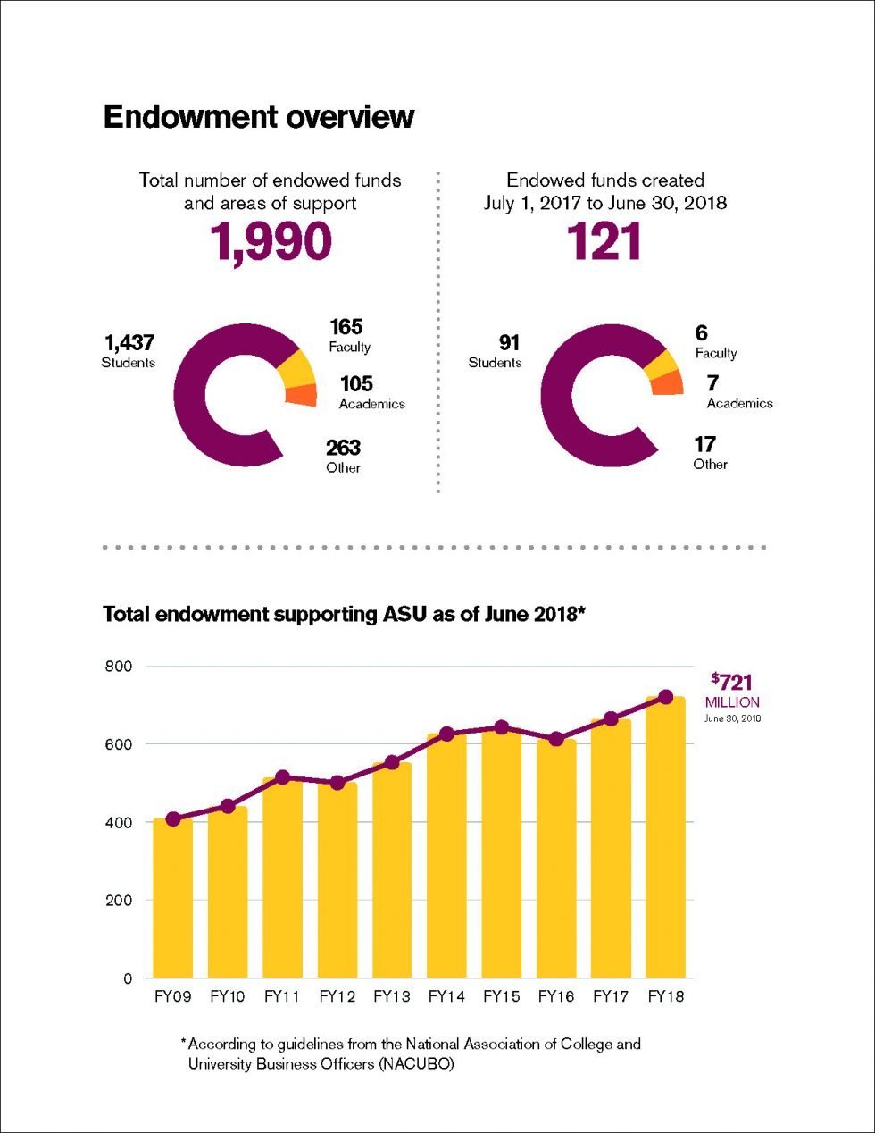 Infographics | Creative Harvest